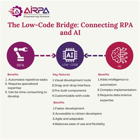 rpa and low code separate but complementary