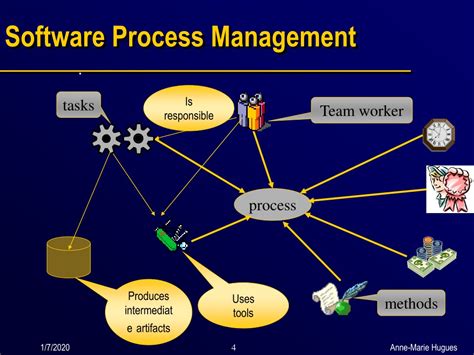 PPT Software Process Managing Workflow With InterFas PowerPoint Presentation ID