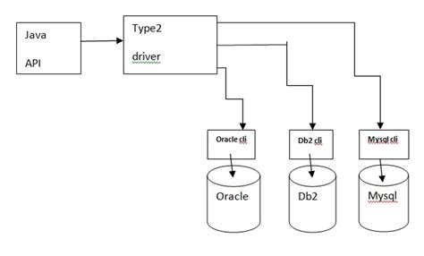 Welcome To Java Faqs What Are The Types Of Jdbc Driver