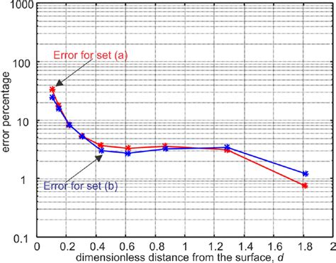Figure 2 From A Quasi Static Boundary Element Approach With Fast Multipole Acceleration For High