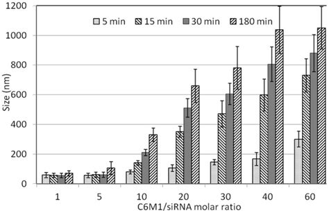 Error Bars Represent Standard Deviation Of Three Independent