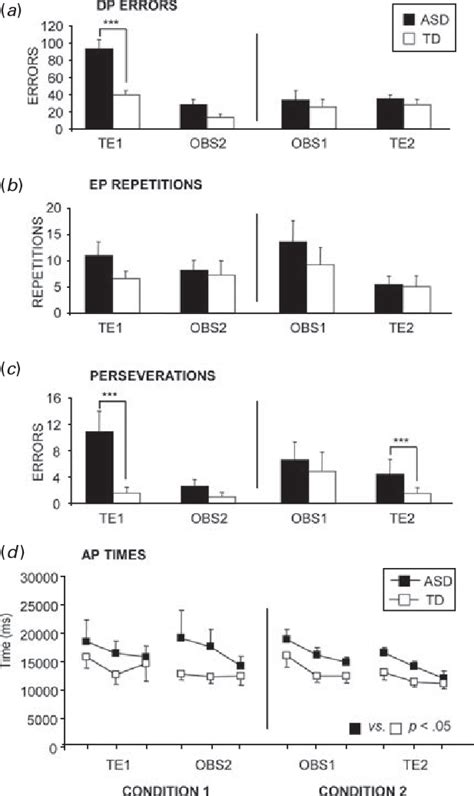 Performances Of Autism Spectrum Disorder Asd And Typically Developing Download Scientific