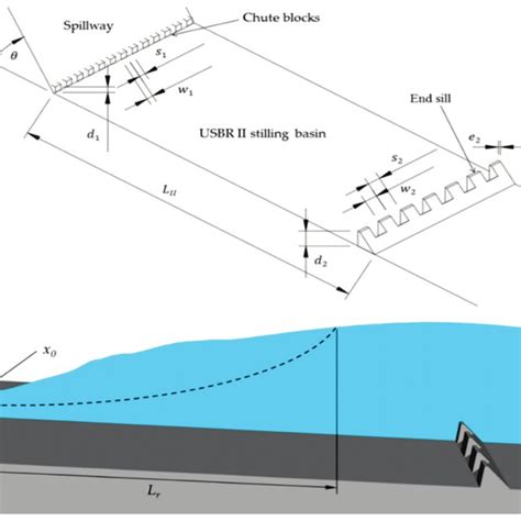 a and b depict the end sill and stilling basin respectively