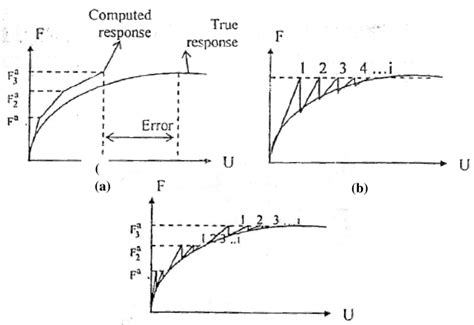 19basic Technique For Solving The Nonlinear Equation A Incremental Download Scientific