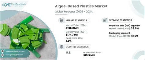 Algae Based Plastics Market Size Share Growth Forecast 2034