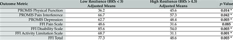 Comparisons Of Regression Adjusted Patient Reported Outcomes Between Download Scientific