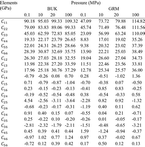 The Elements Of The Stiffness Tensor Of The Buk And Grm Samples In