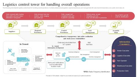 Logistics Control Tower For Handling Using Iot Technologies For Better Logistics Ppt Sample