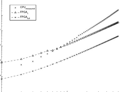 performance comparison showing measured performance of the cpu and