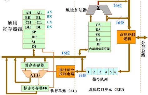 【转】微处理器性能简介（8086） 哔哩哔哩