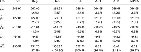 maximum likelihood estimates and standard errors the true model and