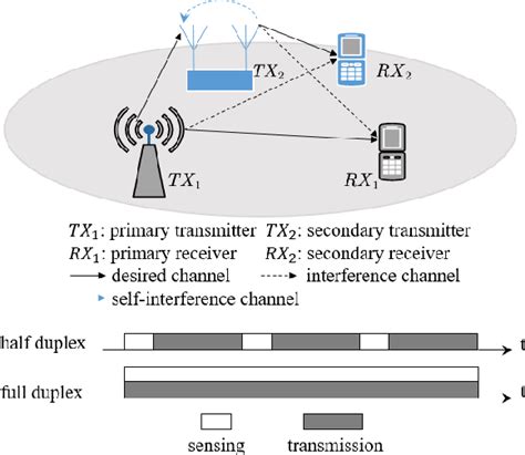 Figure 1 From A Learning Approach Towards Power Control In Full Duplex Underlay Cognitive Radio