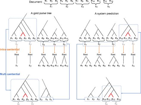 figure 4 from a simple and strong baseline for end to end neural rst