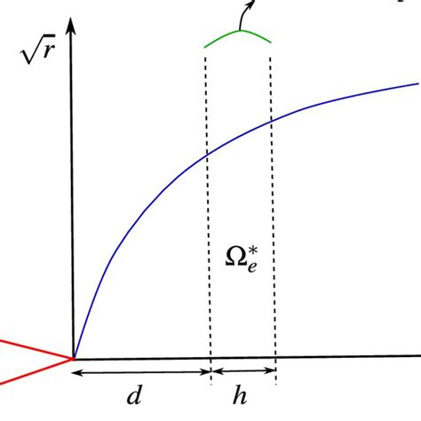 Behavior Of Near Crack Tip Displacement Field Download Scientific Diagram