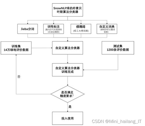 毕业设计：基于大数据的影评数据挖掘与分析系统 Python影评数据分析 课程设计 Csdn博客