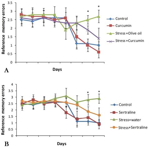 The Protocol For Induction Of The Chronic Variable Stress Cvs In 56