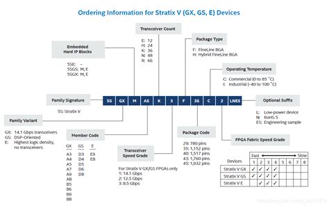Intelaltera系列fpga芯片命名标准stratix Cyclone Csdn博客 Intelaltera系列fpga芯片命名标准stratix Cyclone Csdn博客