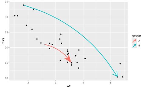 Curves With Arrows Geom Arrow Curve Ggarrow