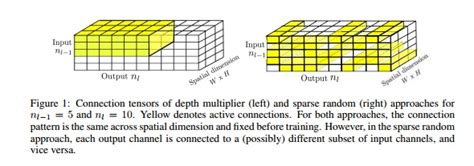 Nuit Blanche The Power Of Sparsity In Convolutional Neural Networks