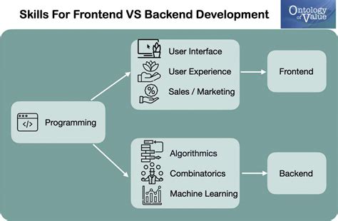 what is your optimal job frontend or backend web developer