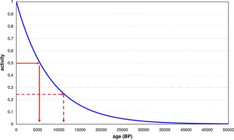 Decay Curve Of Radiocarbon The Radiocarbon Activity Ordinate In Download Scientific Diagram
