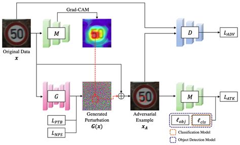The Eslp Gan Framework Consists Of The Generator G The Discriminator