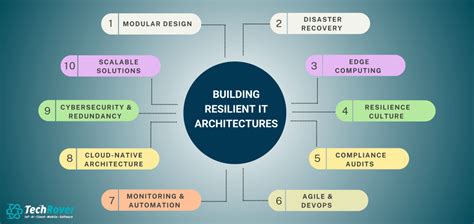 Building Resilient It Architectures Techrover Solutions