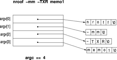 31 Argumentos de linha de comando a função main