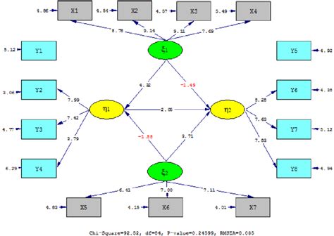 Gambar 4 Diagram Jalur T Value Uji Kecocokan Keseluruhan Model Download Scientific Diagram