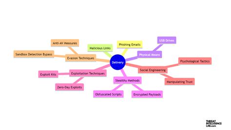 Cyber Attack Cycle Weaponization And Delivery Threat Intelligence Lab