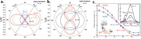 A Representation Of The Photoelectron Angular Distribution Described