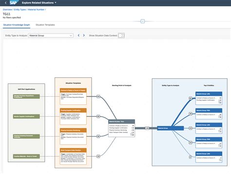 Intelligent Situation Handling With The Knowledge Sap Community