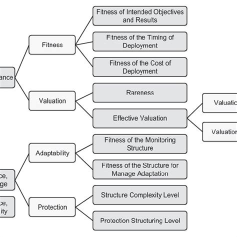 Capability Fitness Concepts Hierarchic Tree Download Scientific Diagram