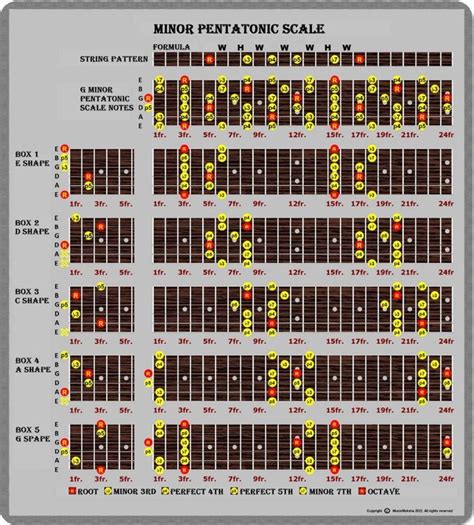 Minor Pentatonic Scale Guitar Caged Shapes Etsy Gitaar