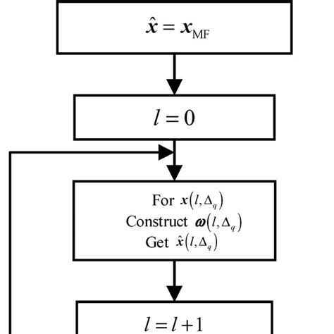 flow chart of target sidelobe iterative suppression algorithm based on
