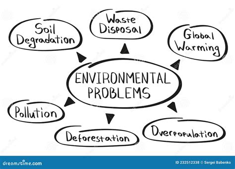 Concept Of Environmental Problems Mind Map In Handwritten Style Stock
