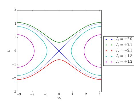 Poincaré Surface Of Section Plot With A 1 And B 0 Showing Action Is Download Scientific