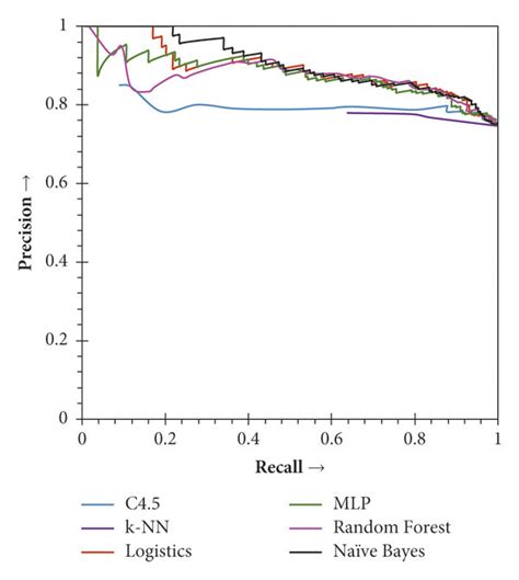 The Receiver Operating And Precision Recall Curves Of The Collaborative
