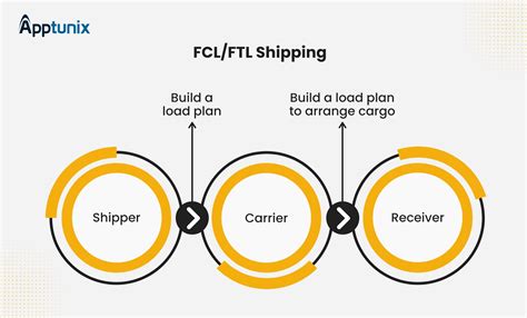 Types Of Load Planning Systems Fclftl Shipping