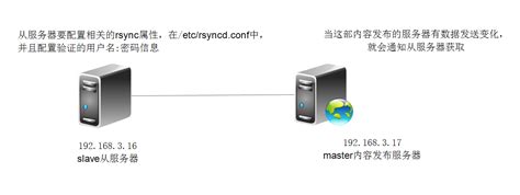 Centos 65 Rsyncinotify实现数据实时同步备份use Chroot No Csdn博客