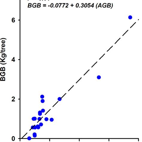 Below Ground Biomass Of Harvested Trees As A Function Of Aboveground Download Scientific