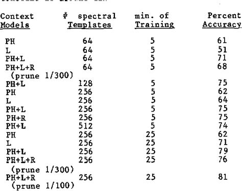 Table 1 From Context Dependent Modeling For Acoustic Phonetic Recognition Of Continuous Speech