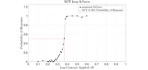 Example Single Pixel S Curve And Resulting Nct Estimate Measured For