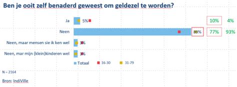 Geldezels Steeds Meer Jongeren Bereid Om Hun Bankkaart Uit Te Lenen In Ruil Voor Geld Febelfin