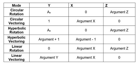 microzed chronicles the cordic algorithm