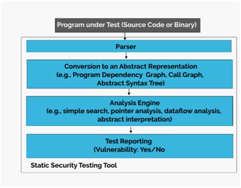 Application Security Flashcards Quizlet