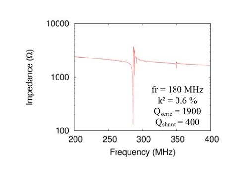 Electrical Response Of A Typical Resonator Download Scientific Diagram