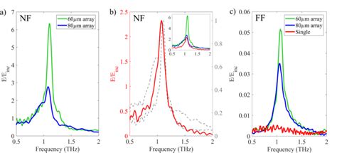 Spectral Measurements A Near Field Spectra Of Resonator Arrays 60 μm Download Scientific