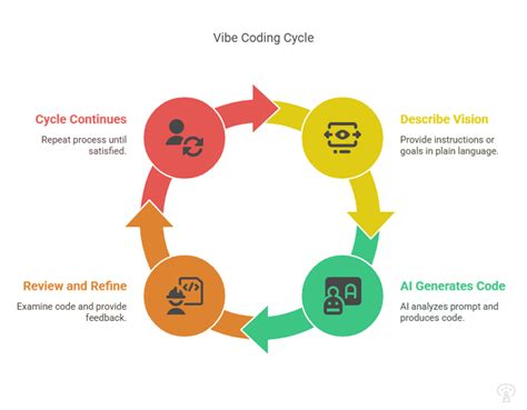The Future Of Coding Vibe Coding By Archbeat Medium