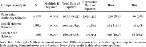 Regression Analysis For Diff Erences In Mathematics Achievement Download Table